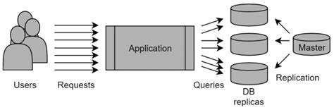 Building A Scalable Postgresql Solution
