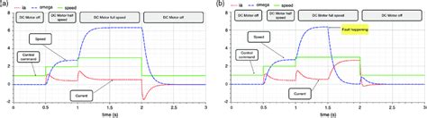 Expected Versus Faulty Behavior Of The Wheel Drive Download