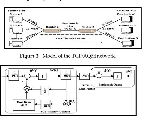 figure 2 from simulation model of enhancing performance of tcp aqm