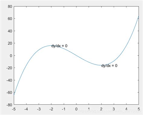 Matlab之向数据点添加文本说明函数textmatlab 点 添加 文字 Csdn博客 Matlab之向数据点添加文本说明函数textmatlab 点 添加 文字 Csdn博客