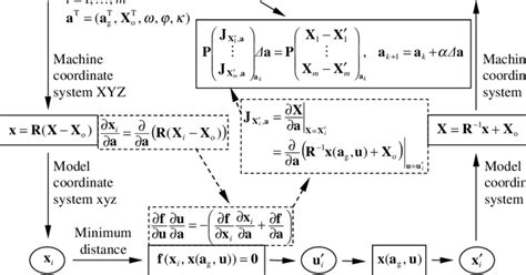 5 Information Flow With Algorithm Iii Fhg For Parametric Features