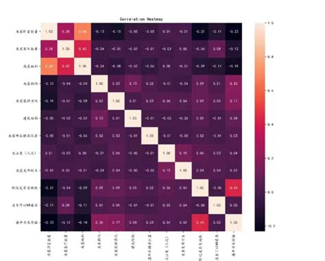 Python机器学习 房价预测及其数据分析源码lw部署文档讲解等 Csdn博客