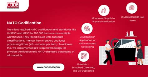 Nato Codification Coda Technology Solutions