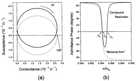 A Susceptance Conductance Plots In The Resonance Region B Admittance