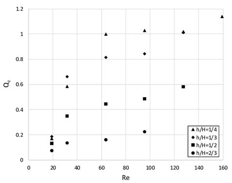 Mean Axial Pumping Capacity Qz N·d 3 For Novel Impeller In Function Of Download Scientific