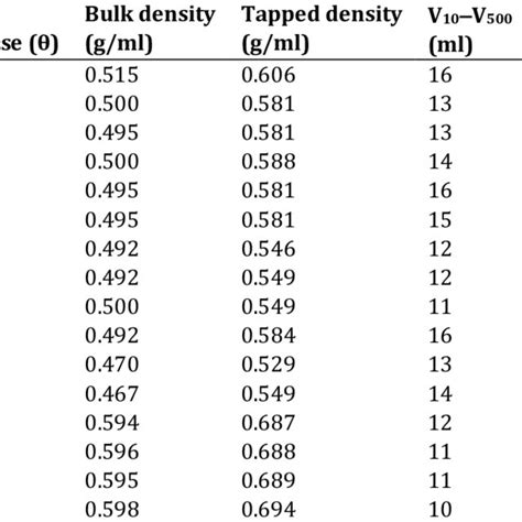 Pre Compression Evaluation Of Metformin Hcl Floating Tablets Download Table