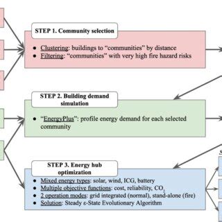 Platform Used To Design Microgrids To Improve The Resilience Of Download Scientific Diagram