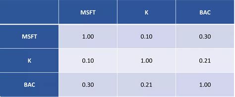 Calculating The Correlation Between Two Stocks