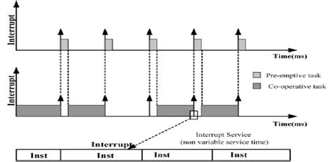Timer Interrupt During An Instruction Execution Download Scientific Diagram