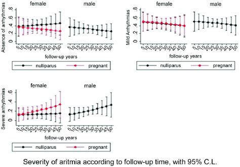 Time Related Arrhythmia Development According To Sex Of The Patient And
