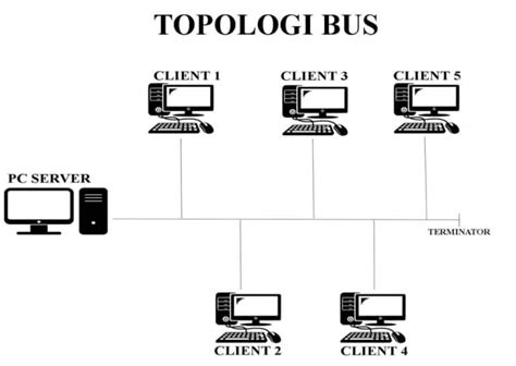 Topologi Bus Pengertian Jenis Kelebihan Dan Kekurangannya