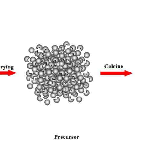 synthesis schematic of w cu bnps via a nano in situ composite method