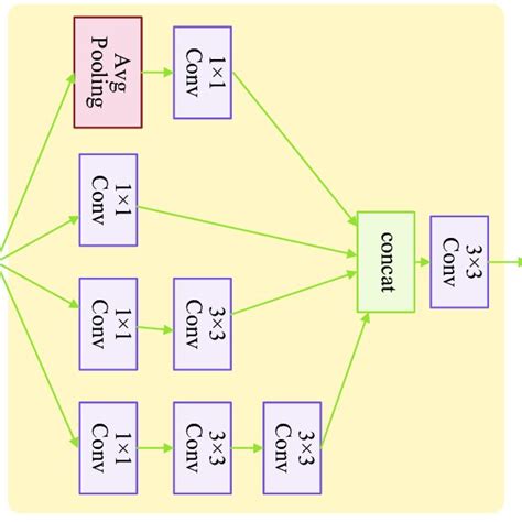 The Network Structure Of Multi Scale Block Download Scientific Diagram