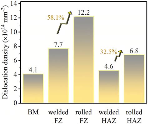 The Dislocation Density Of Different Samples Download Scientific Diagram