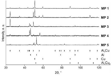 Diffraction Patterns Of The Xrd Analyses At The Measurement Points Mp