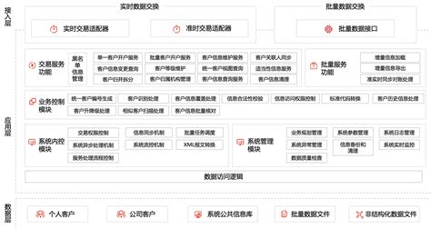 证券ecif解决方案 证券ecif解决方案 高伟达官网