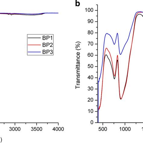 ftir spectra for the obtained samples a 1 layer b 3 layers