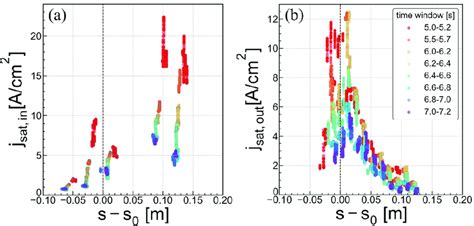 Inter Elm Target Jsat Profiles At A The Inner And B Outer Targets Download Scientific