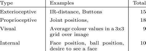 Sensors And Internal Variables Download Table