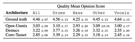 Facebook Research Develops Ai System For Music Source Separation Infoq
