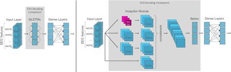 Figure 3 From Decoding Eeg Brain Activity For Multi Modal Natural Language Processing Semantic