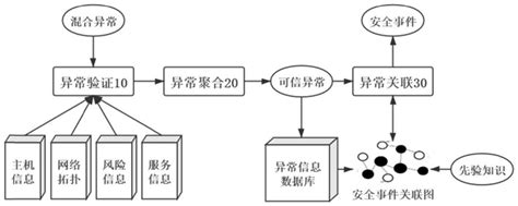 abnormity assessment method and system based on industrial control