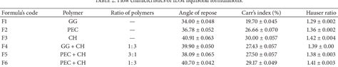 Table 1 From Formulation Of Indomethacin Colon Targeted Delivery Systems Using Polysaccharides