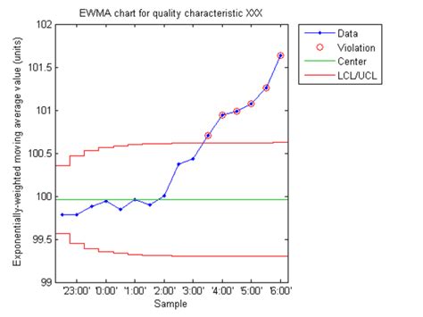 ewma chart wikiwand