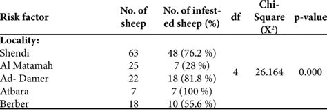 Prevalence Of Tick Infestation On The Basis Of Locality Herd Size