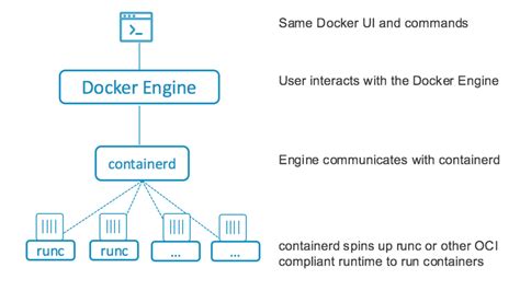 Docker Adopts Open Container Project Components InfoWorld