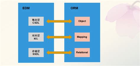 Ef学习和使用（四）解析ef的核心 Edmef Edm Csdn博客