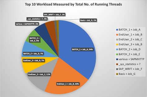 Series On Workload Analysis For Hana Platform 1 Sap Community