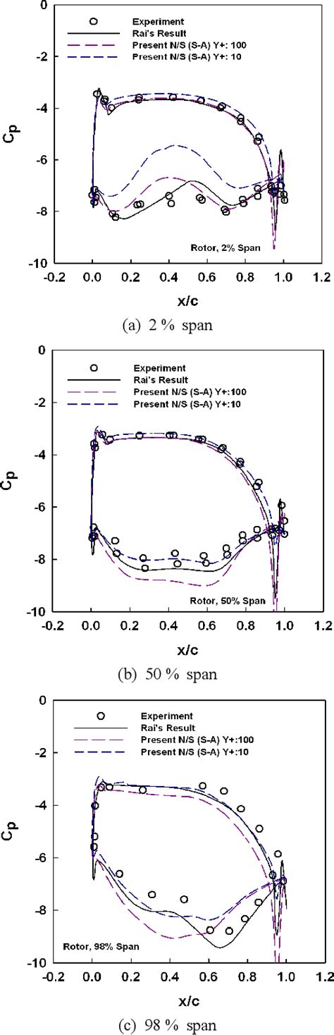 Figure 4 From Fluid Structure Coupled Analysis Of 3d Turbine Blade Considering Stator Rotor