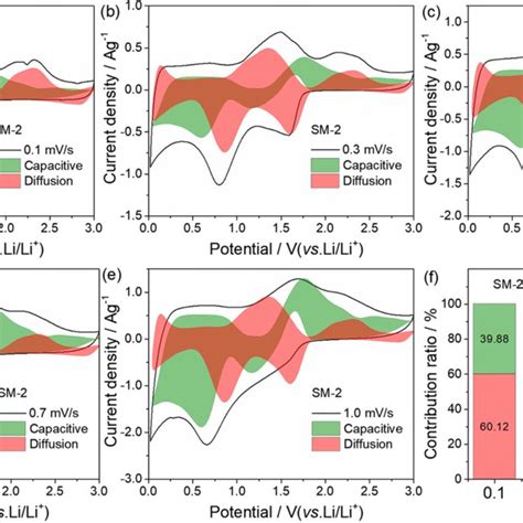 A B C D E Cv Curves With The Capacitive And Diffusion Controlled Download Scientific