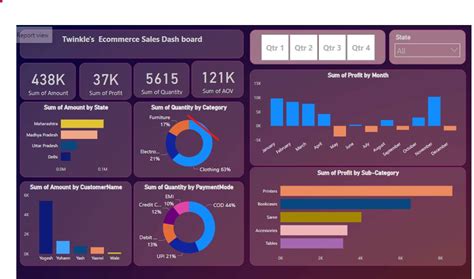 Dataanalysis Sql Powerbi Datadrivendecisions Twinkle Maheshwari
