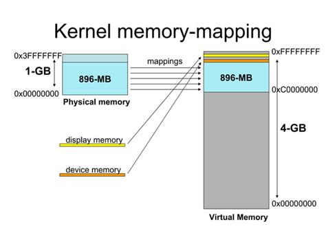 Memory Management In Linux Ppt