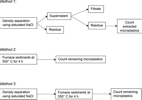 Frontiers Assessing The Efficiency Of Microplastics Extraction