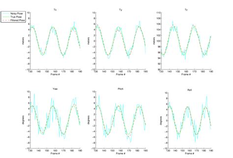 Simulation Results Showing Actual Pose Values Noisy Pose Values And