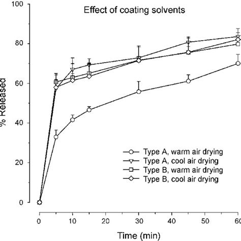 release profiles of monolithic hpmc matrix tablet after film coating