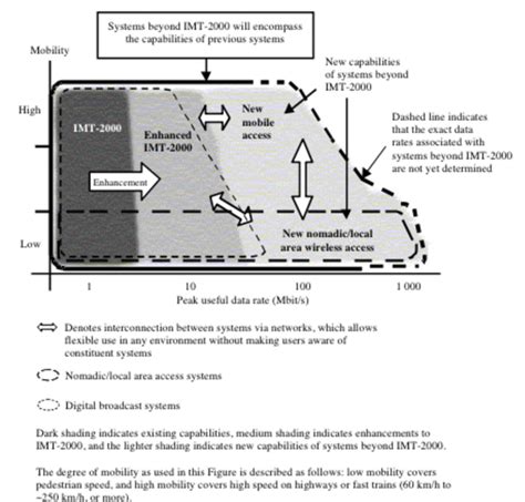 3 Illustration Of Capabilities Of IMT 2000 And Systems Beyond IMT 2000 Download Scientific Diagram