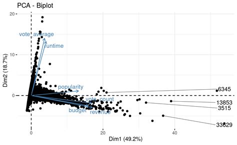 Thierry Warin Phd R Course Principal Component Regression