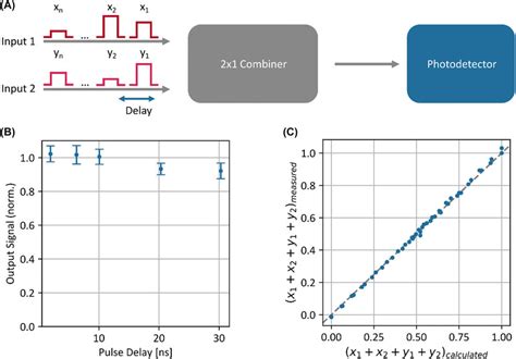 Time Multiplexed Incoherent Accumulation A Concept Of Time