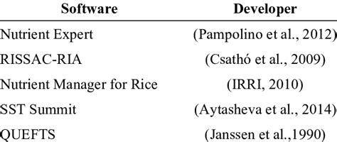 Software For Recommending Fertilizers Download Scientific Diagram