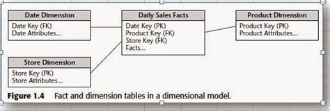 free gyaan chapter 1 dimensional modeling primer
