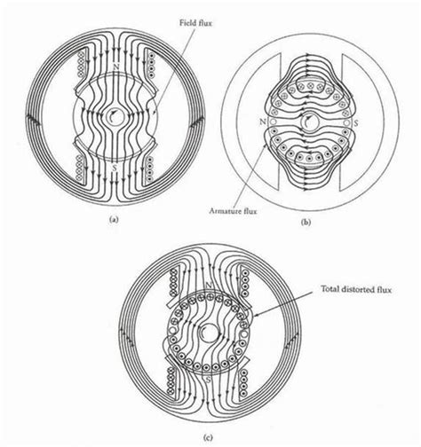 Theory Of Commutation