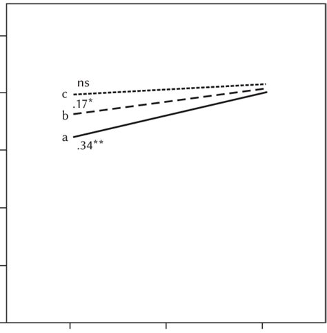 Strength Of The Relationship Between Performance Avoidance And Download Scientific Diagram