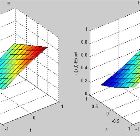 A Q Ham Solution Plot And B Exact Solution Plot Where B ¼ 1 H ¼ Download Scientific