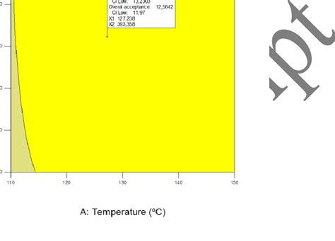 Overlay Plot Used For Graphical Optimization Of Multiple Responses