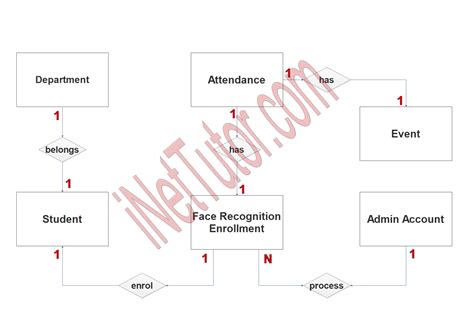 Face Recognition Attendance System Er Diagram Free Project Ideas