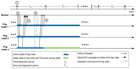 Green Demand Aware Fog Computing A Prediction Based Dynamic Resource Provisioning Approach